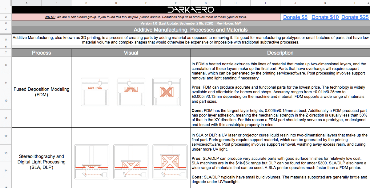 DarkAero Knowledge Base - Additive Manufacturing