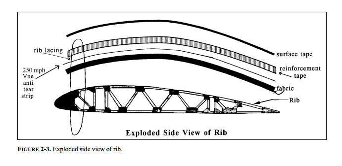 DarkAero Knowledge Base - Standards